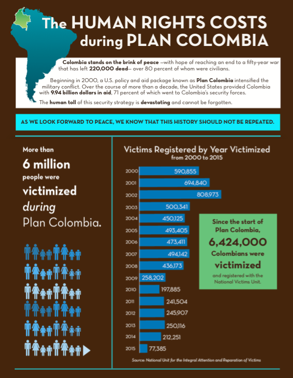 Infographic: Remember the Victims of Plan Colombia - Latin America ...
