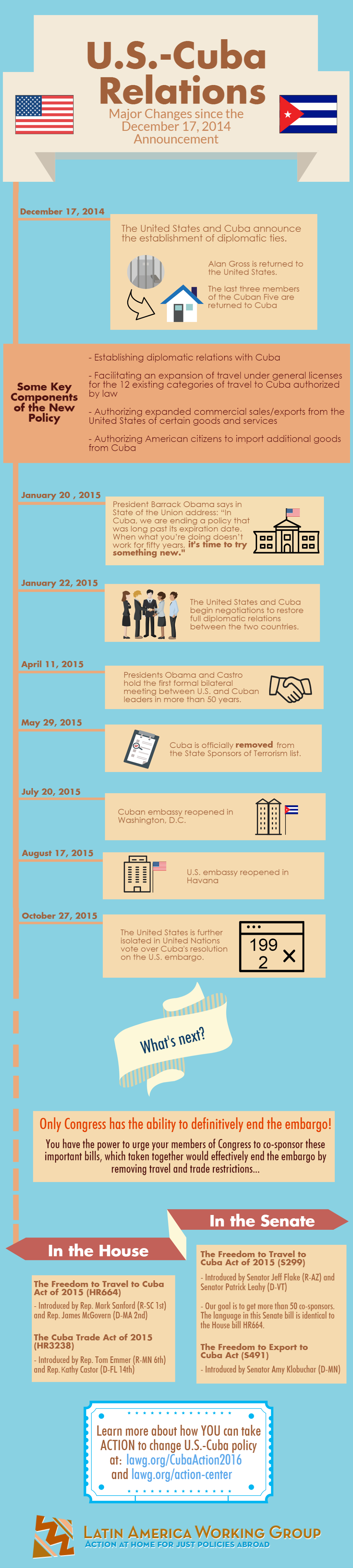 Timeline Infographic U.S.-Cuba Relations: Major Changes since the ...